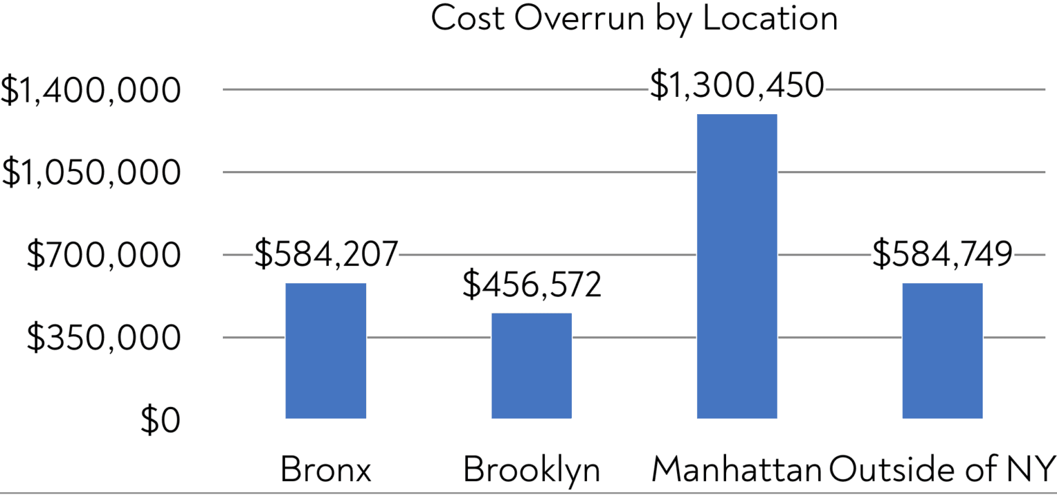 Cost Overruns - EQ. Magazine